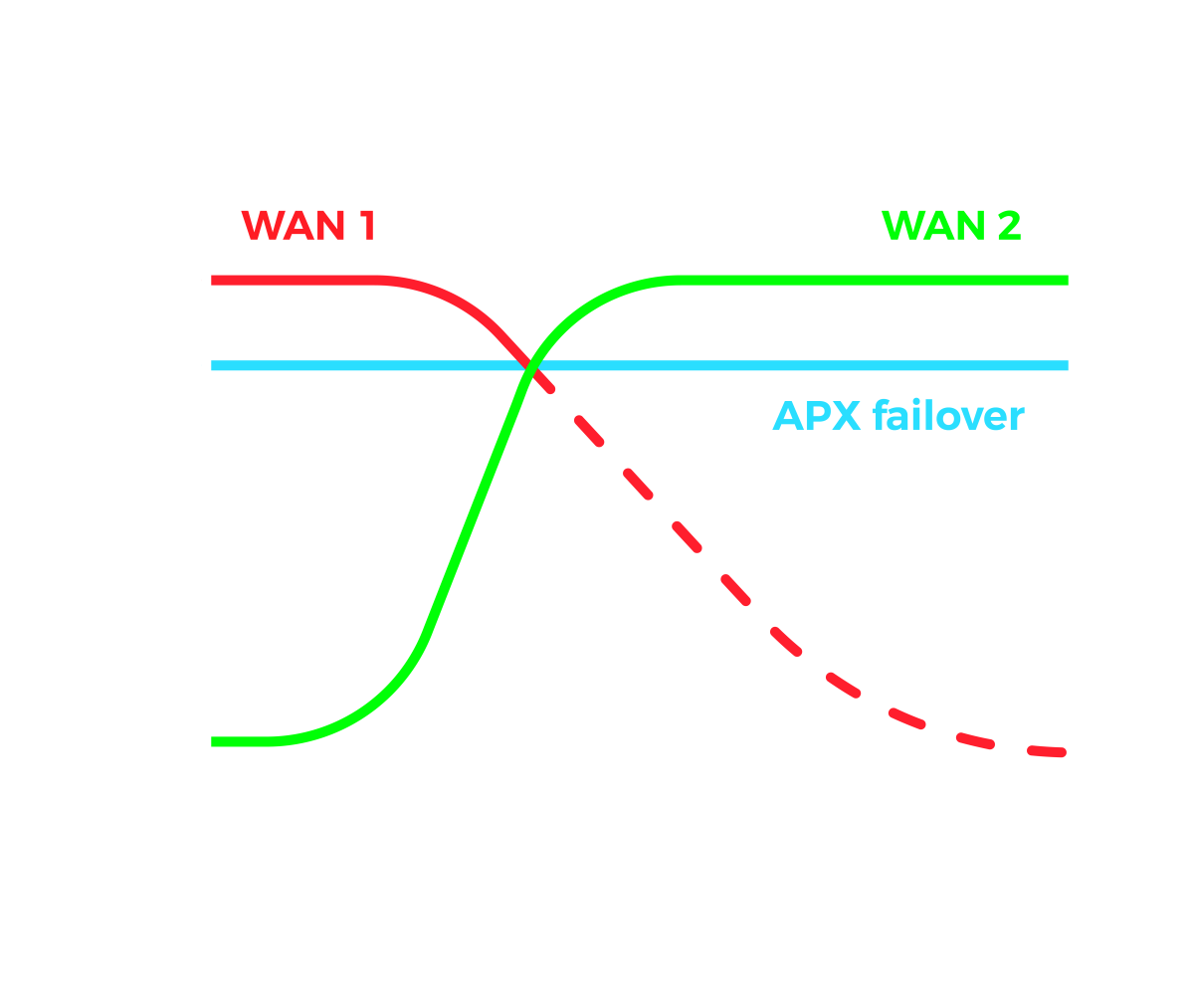 Failover Solution - Enigma Net